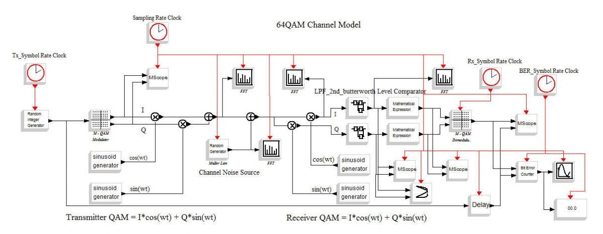 64QAM for LTE_5G – Telecommunications, Navigation & Electronics