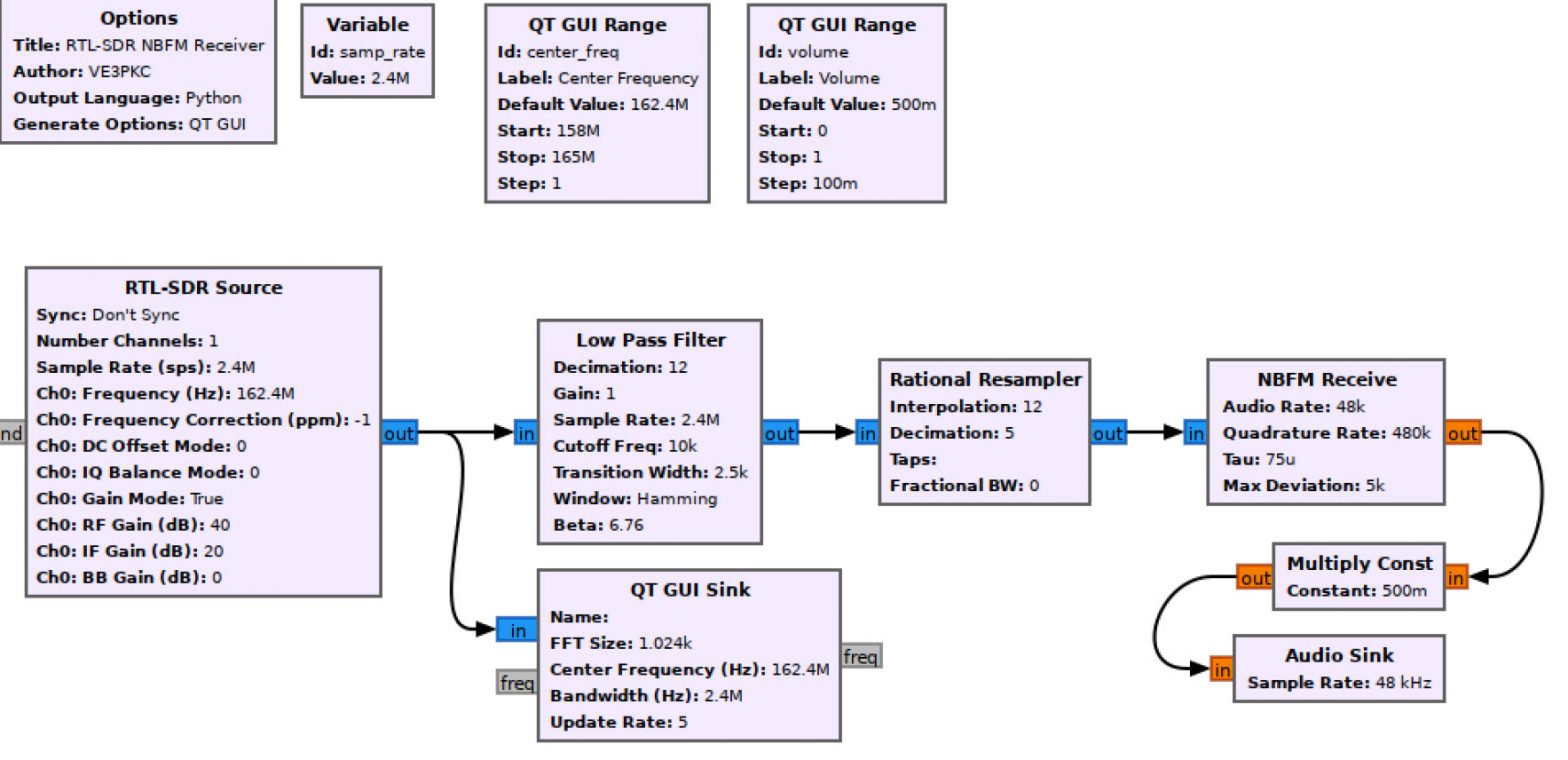 RTL-SDR on Raspberry Pi4 – Telecommunications, Navigation & Electronics
