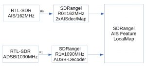 RTL-SDR for AIS & ADS-B on SDRangel Local Map – Telecommunications, Navigation & Electronics