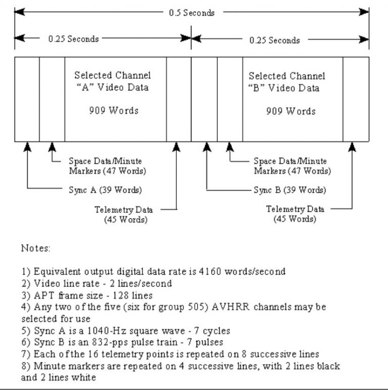 APT – Automatic Picture Transmission for NOAA Satellites – Scicos/Gnurc ...