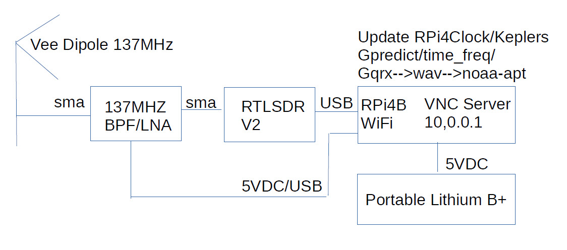 RTL-SDR for NOAA Satellite Weather on RaspberryPi4 – Telecommunications ...