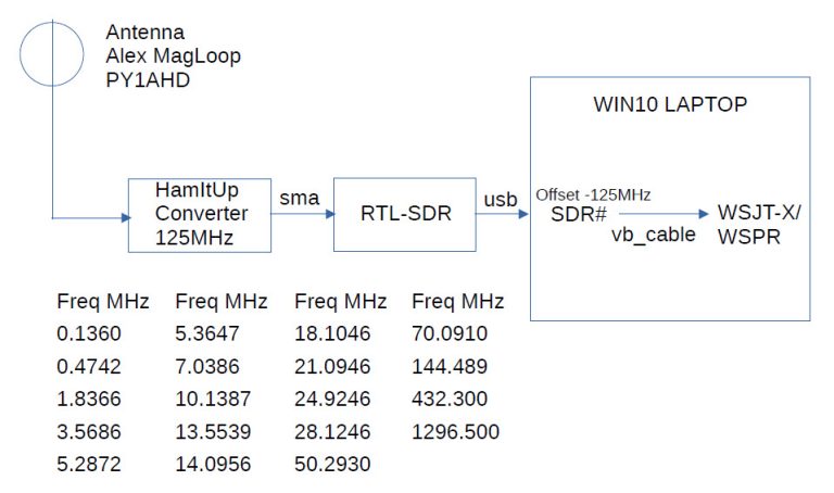 RTL-SDR for WSJT-X WSPR – Telecommunications, Navigation & Electronics