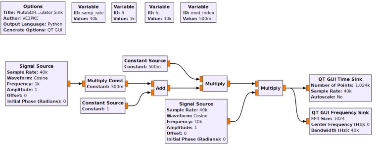 PlutoSDR for AM Modulation on GNU Radio – Telecommunications ...