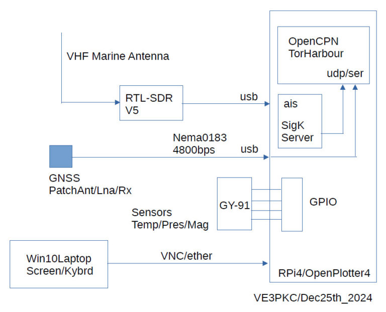 OpenPlotter4 on RPi4 – AIS/GNSS/Sensors – Telecommunications, Navigation & Electronics